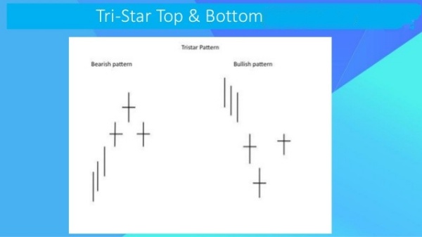 Thông tin mô hình nến Tri Star Top/Bottom – Ba ngôi sao vùng đỉnh/đáy