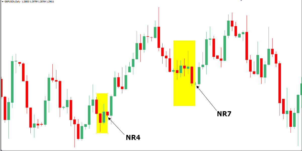 Phân tích xu hướng mô hình giá NR4/NR7 và chiến lược giao dịch mô hình