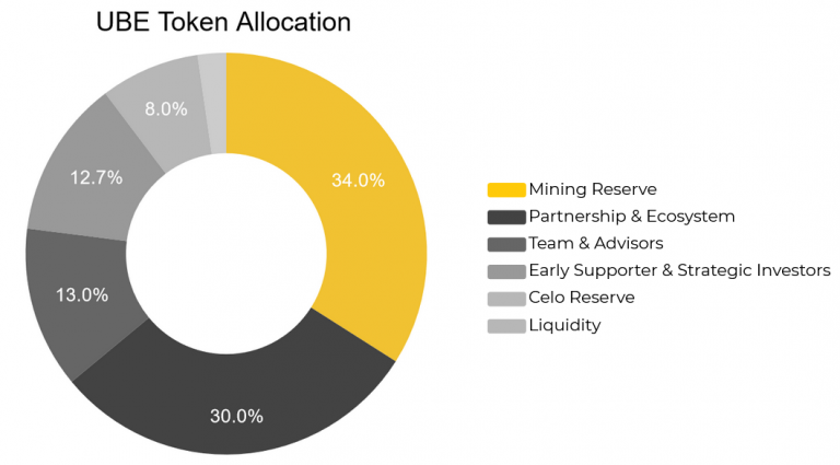 Ubeswap (UBE) là gì? Thông tin chi tiết về UBE coin